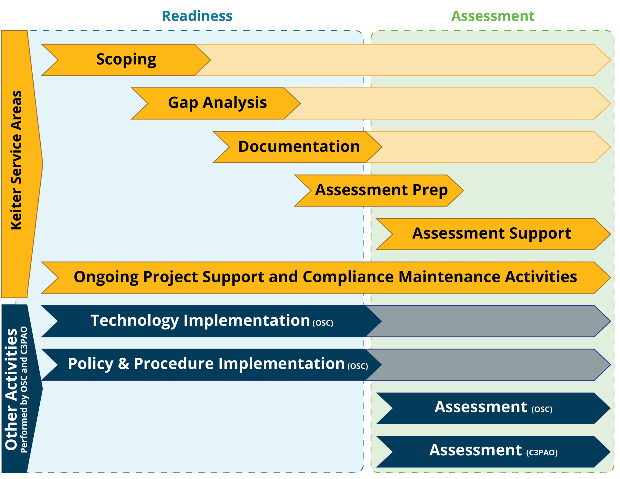 CMMC Services | Cybersecurity